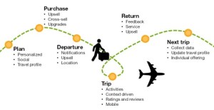 HBR: The Truth About the Customer Experience | Engaging Places