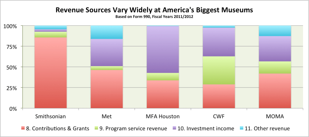 Financial Management at America’s Billion-Dollar Museums | Engaging Places