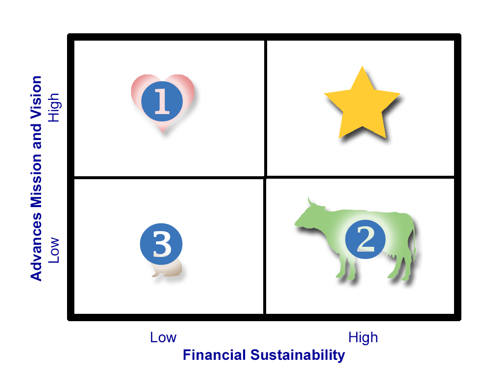 How a Classic Business Matrix Can Help Museums and Historic Site ...