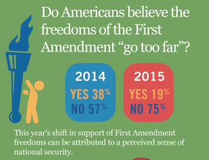 “State of the First Amendment” Survey Results Released by Newseum ...