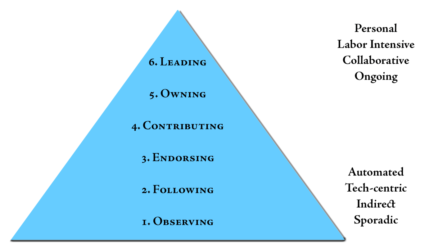 Building Lasting Museum Connections: The Four Levels of Audience ...